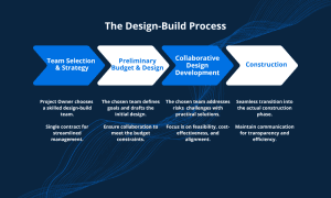 What is Design-Build in Construction? | XPM