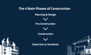 The 4 Main Phases of Construction Explained | XPM